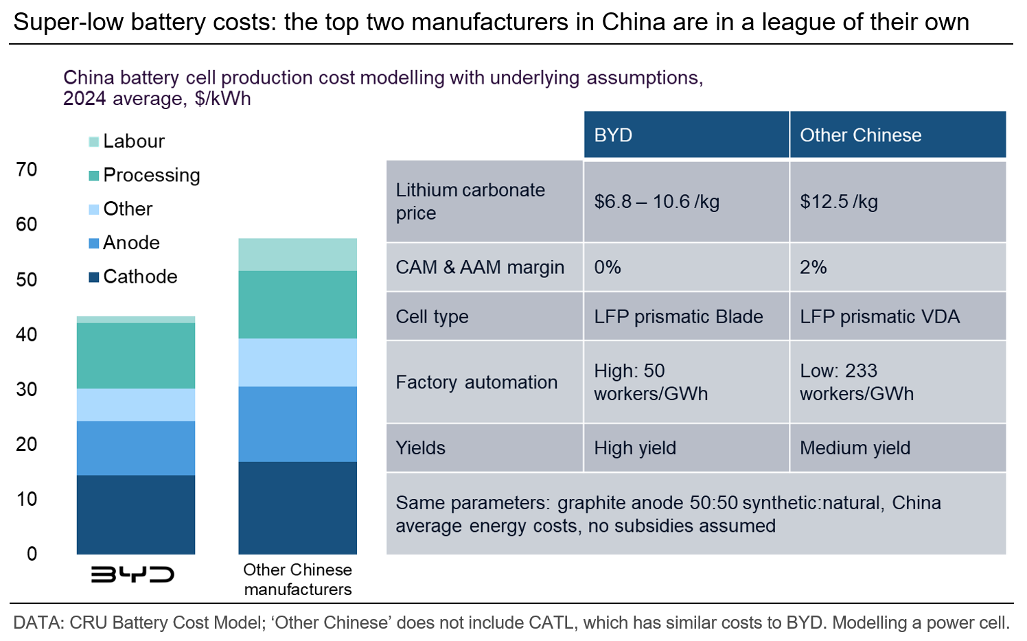 Battery manufacturing: Only the lowest-cost producers will survive - CRU Group